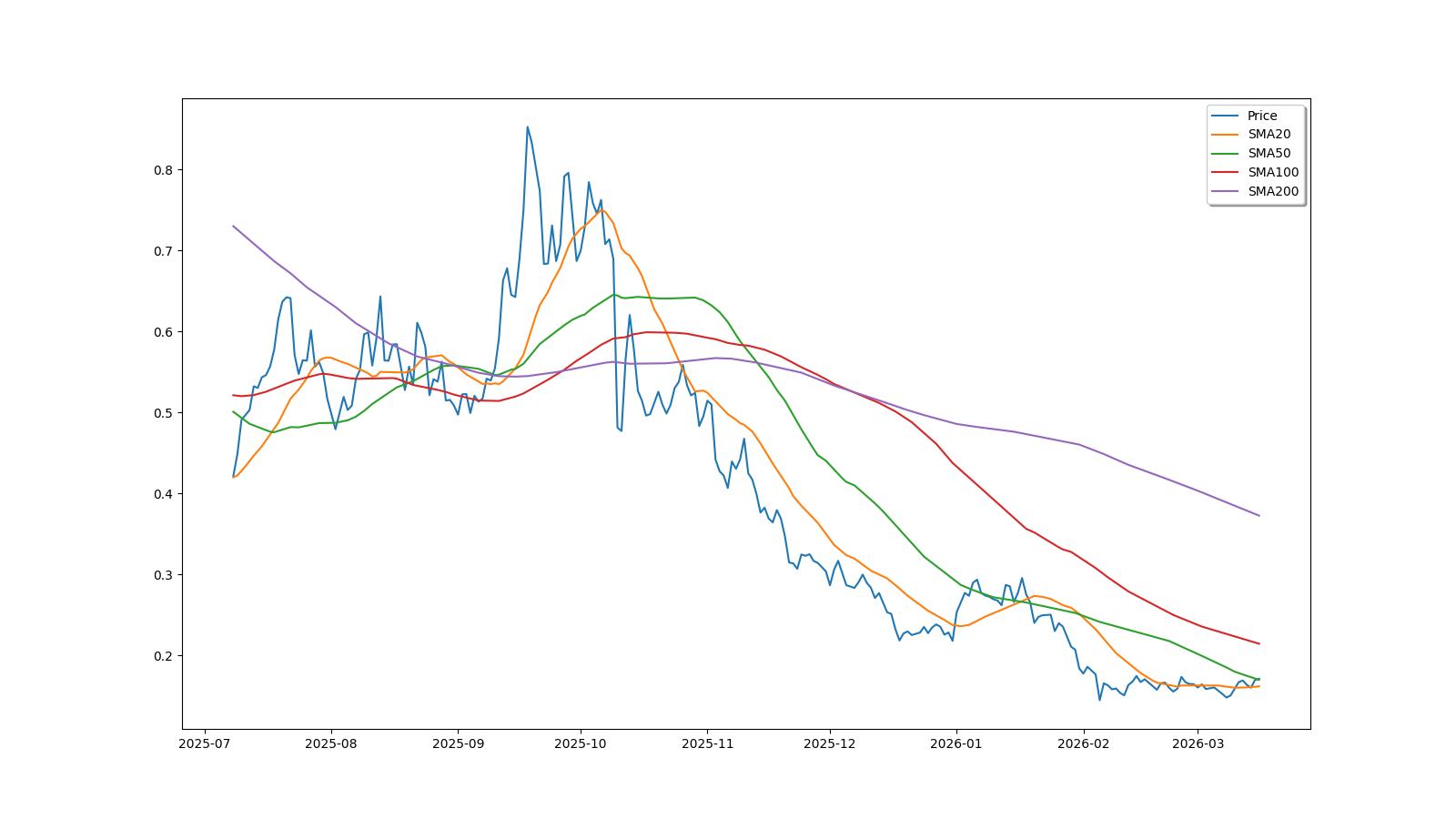 Immutable Simple Moving Averages