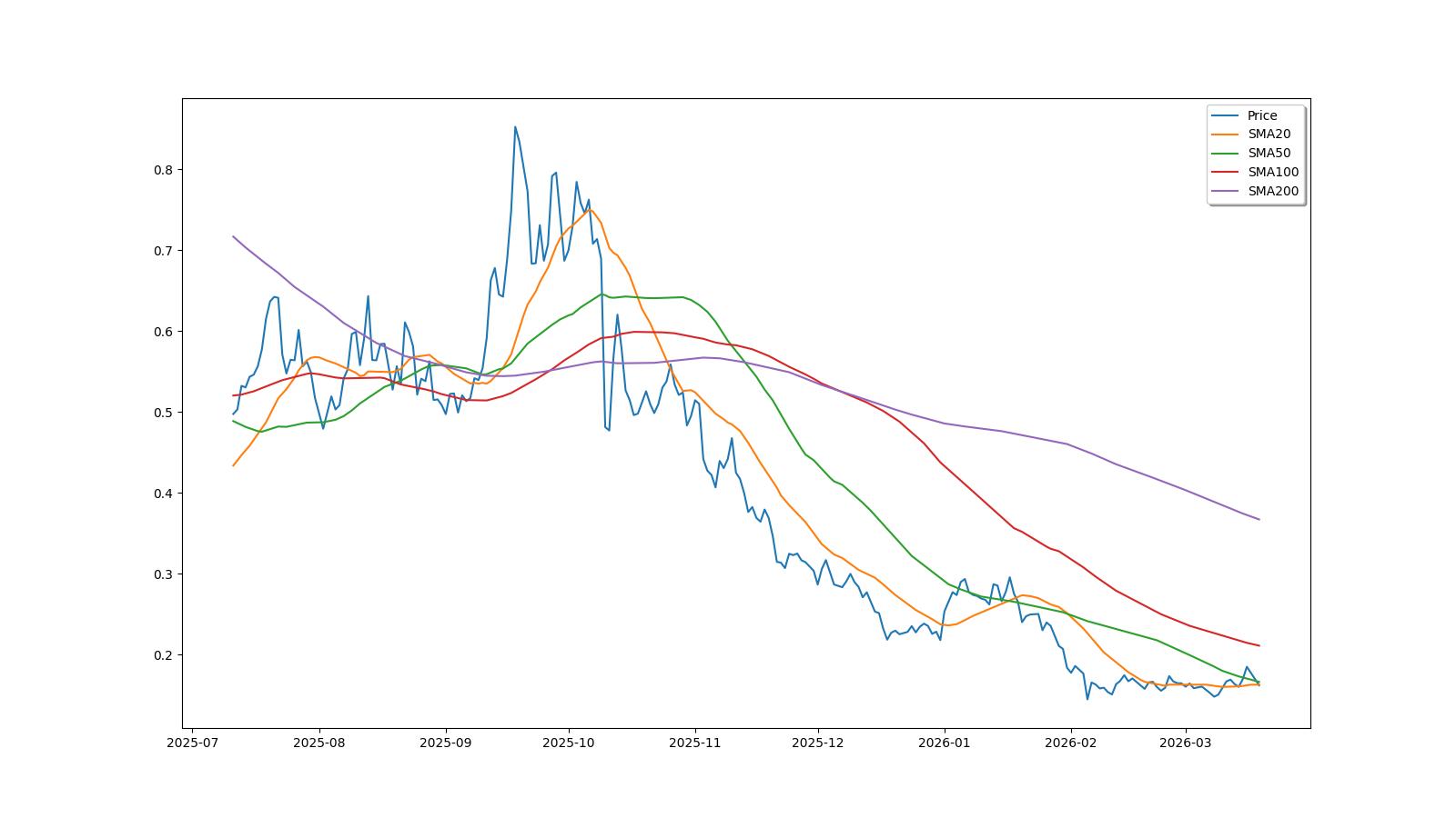 Immutable Simple Moving Averages