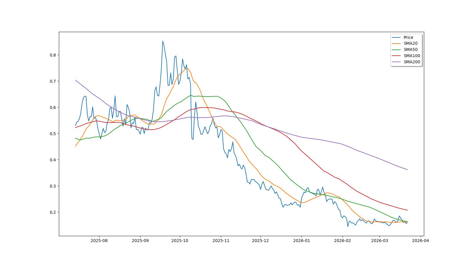 Immutable Simple Moving Averages