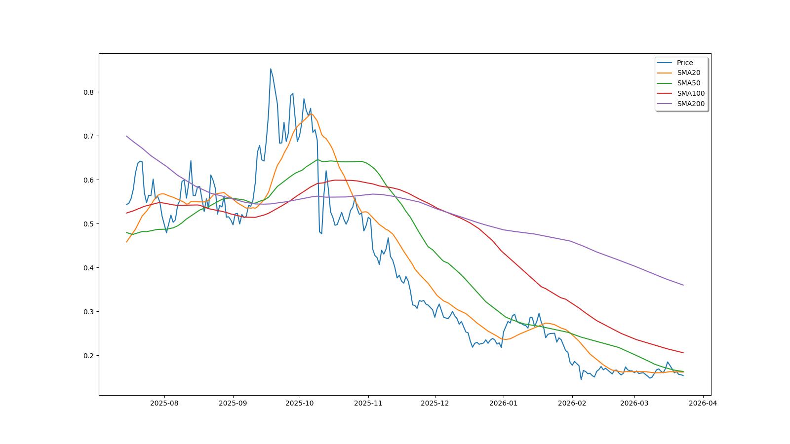 Immutable Simple Moving Averages