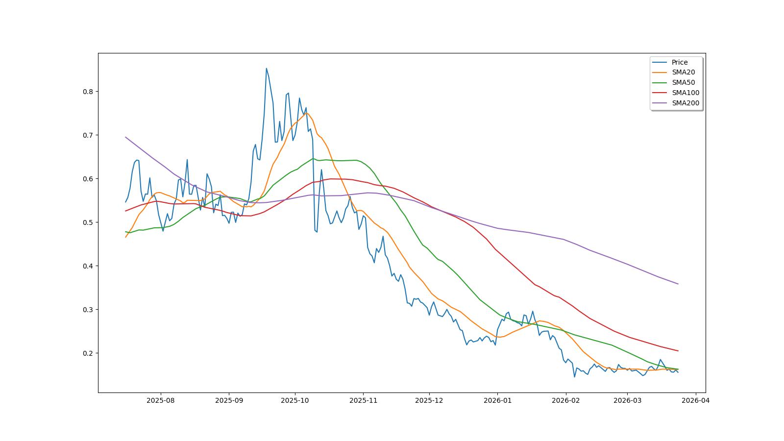 Immutable Simple Moving Averages