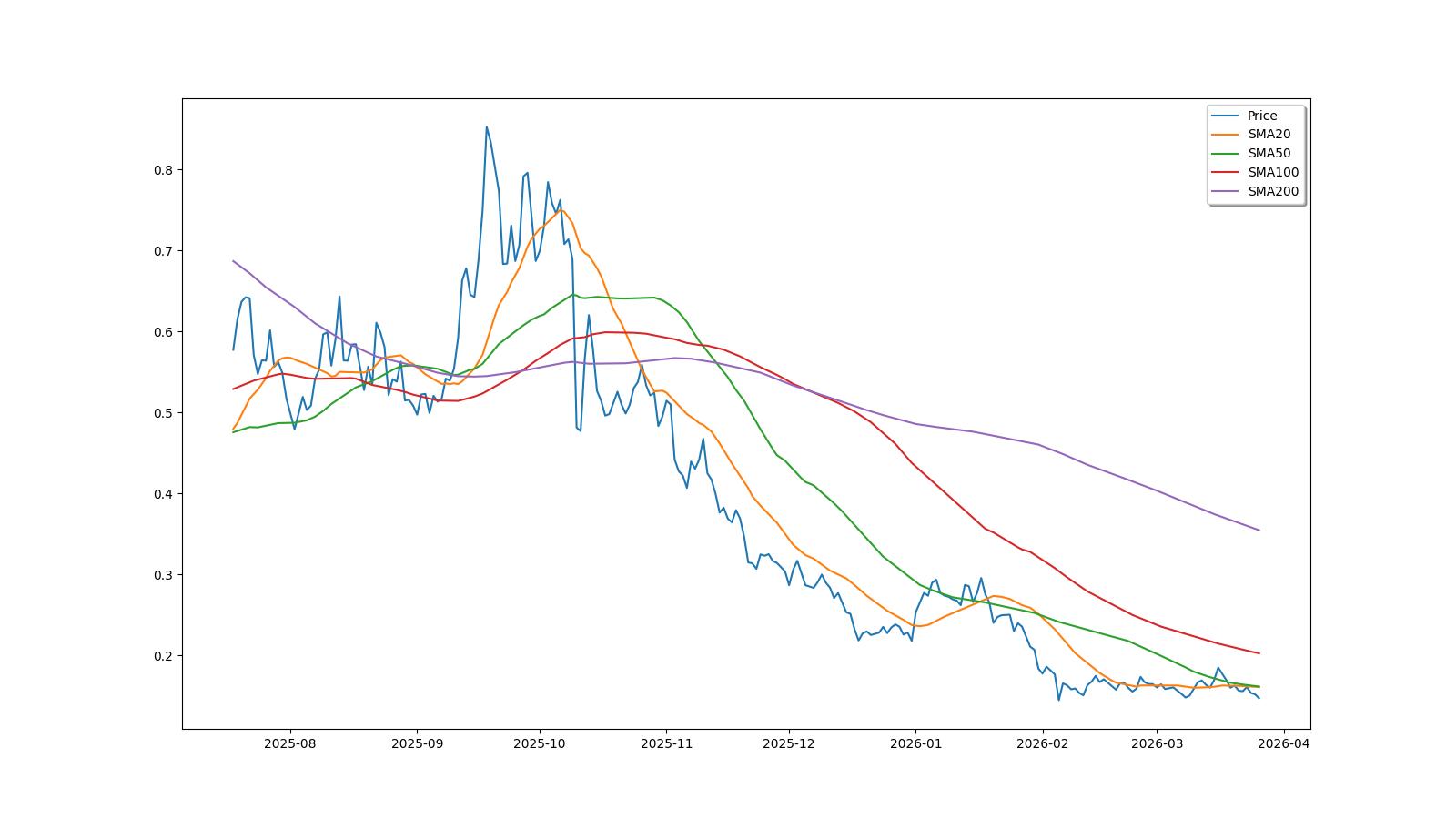 Immutable Simple Moving Averages