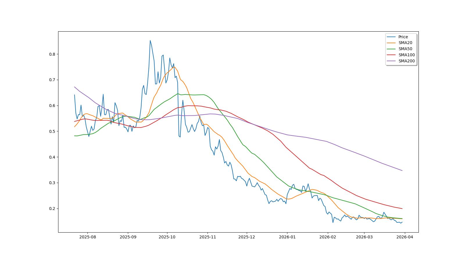 Immutable Simple Moving Averages