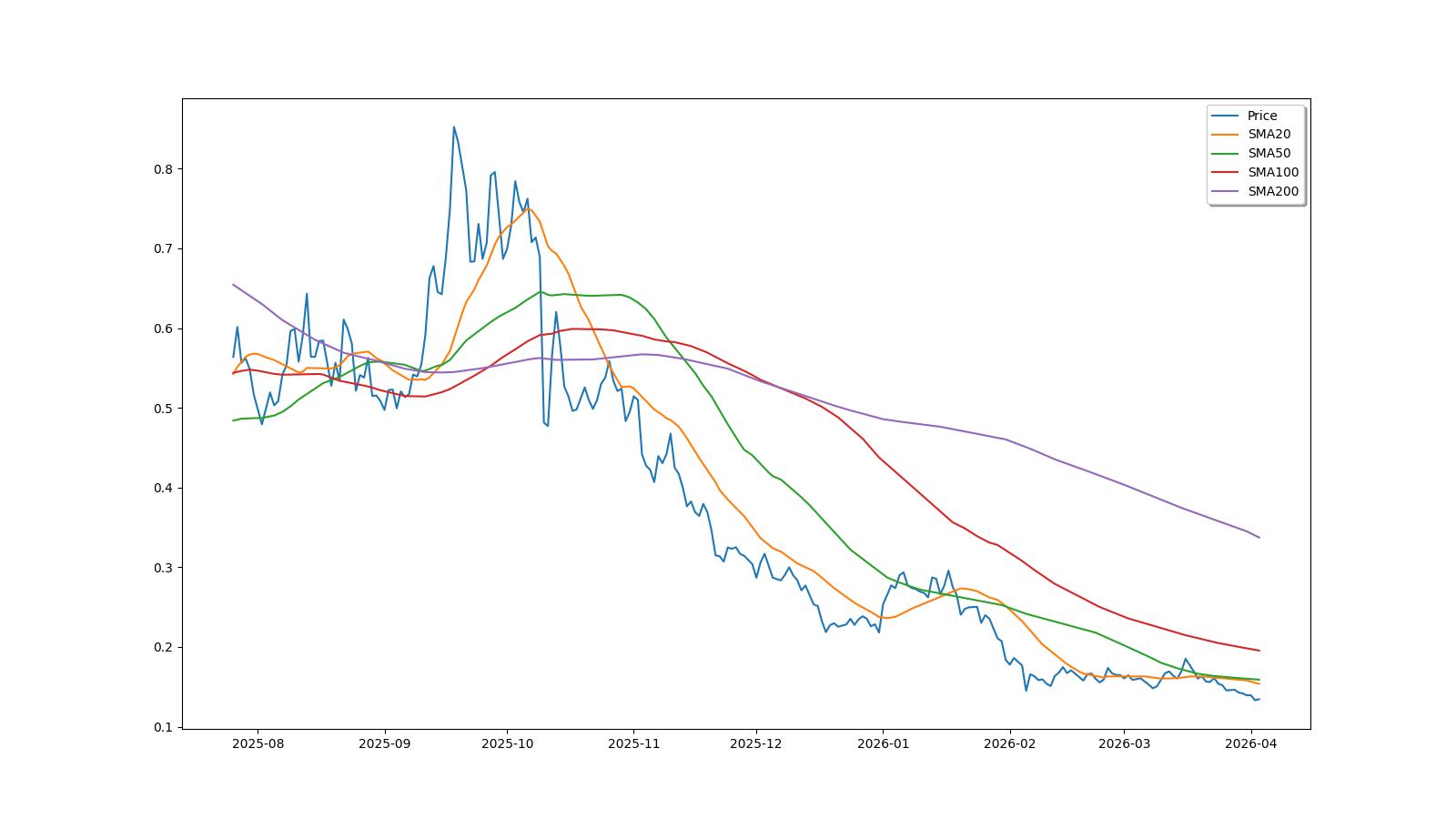 Immutable Simple Moving Averages