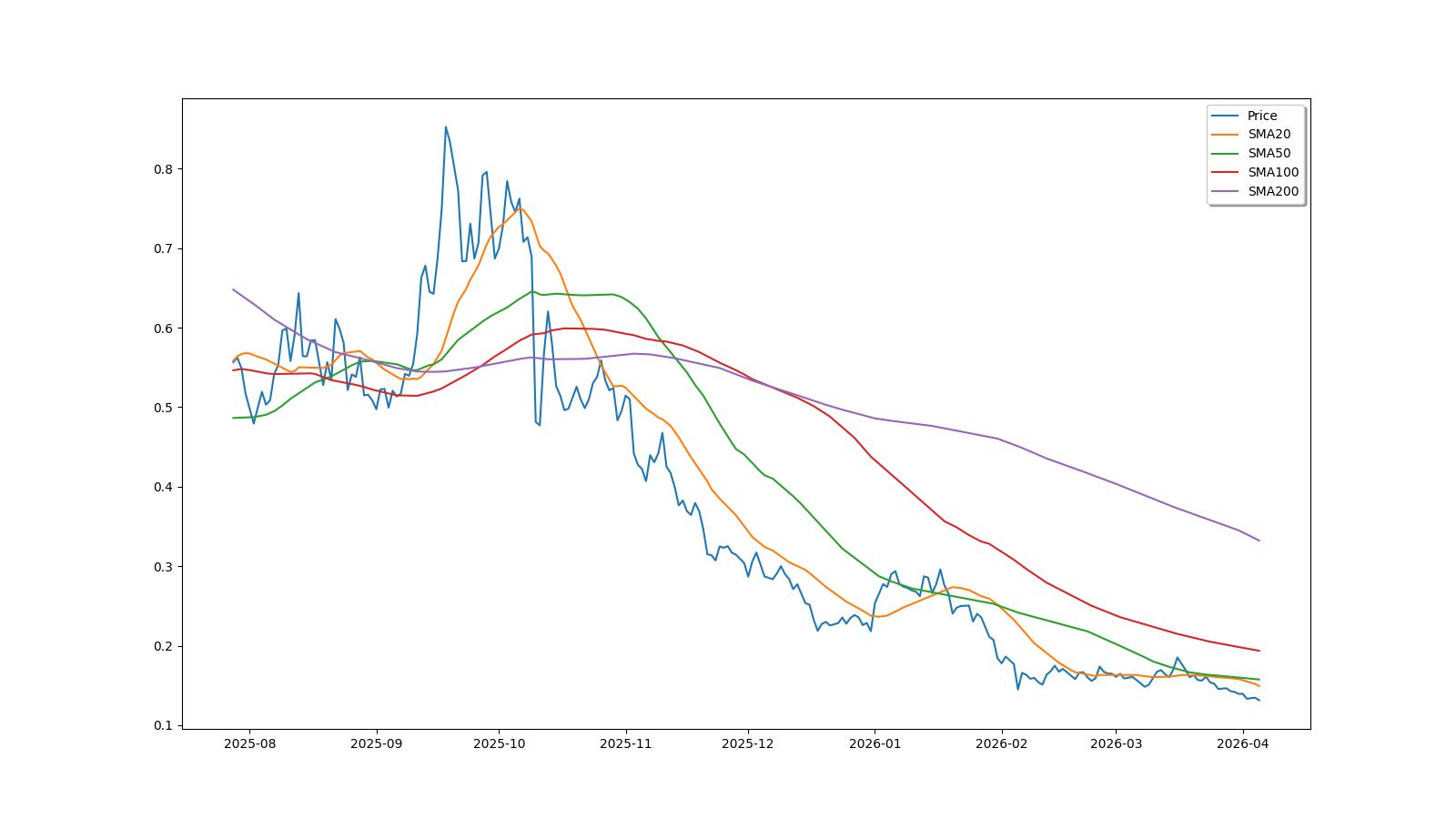 Immutable Simple Moving Averages