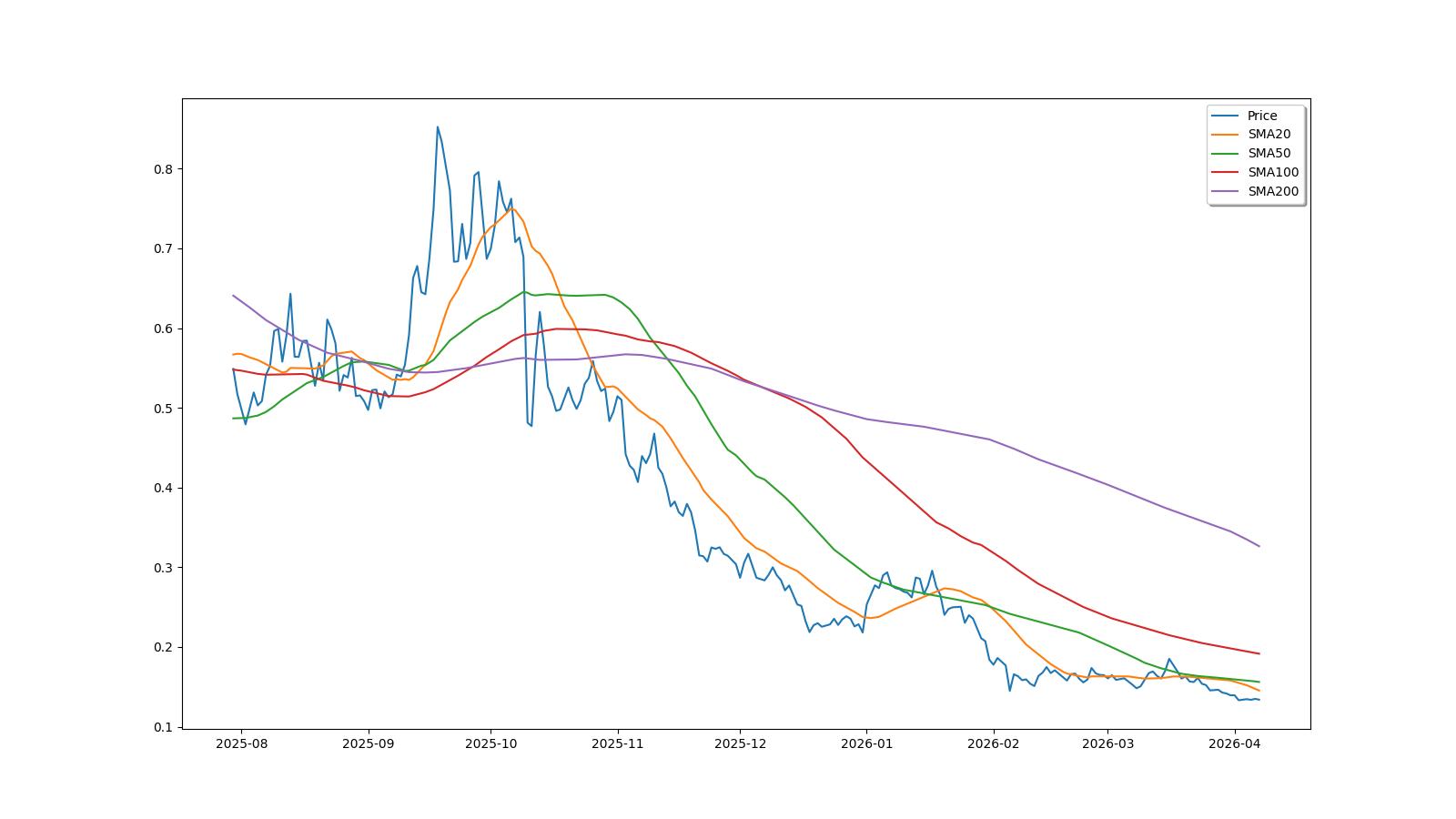 Immutable Simple Moving Averages