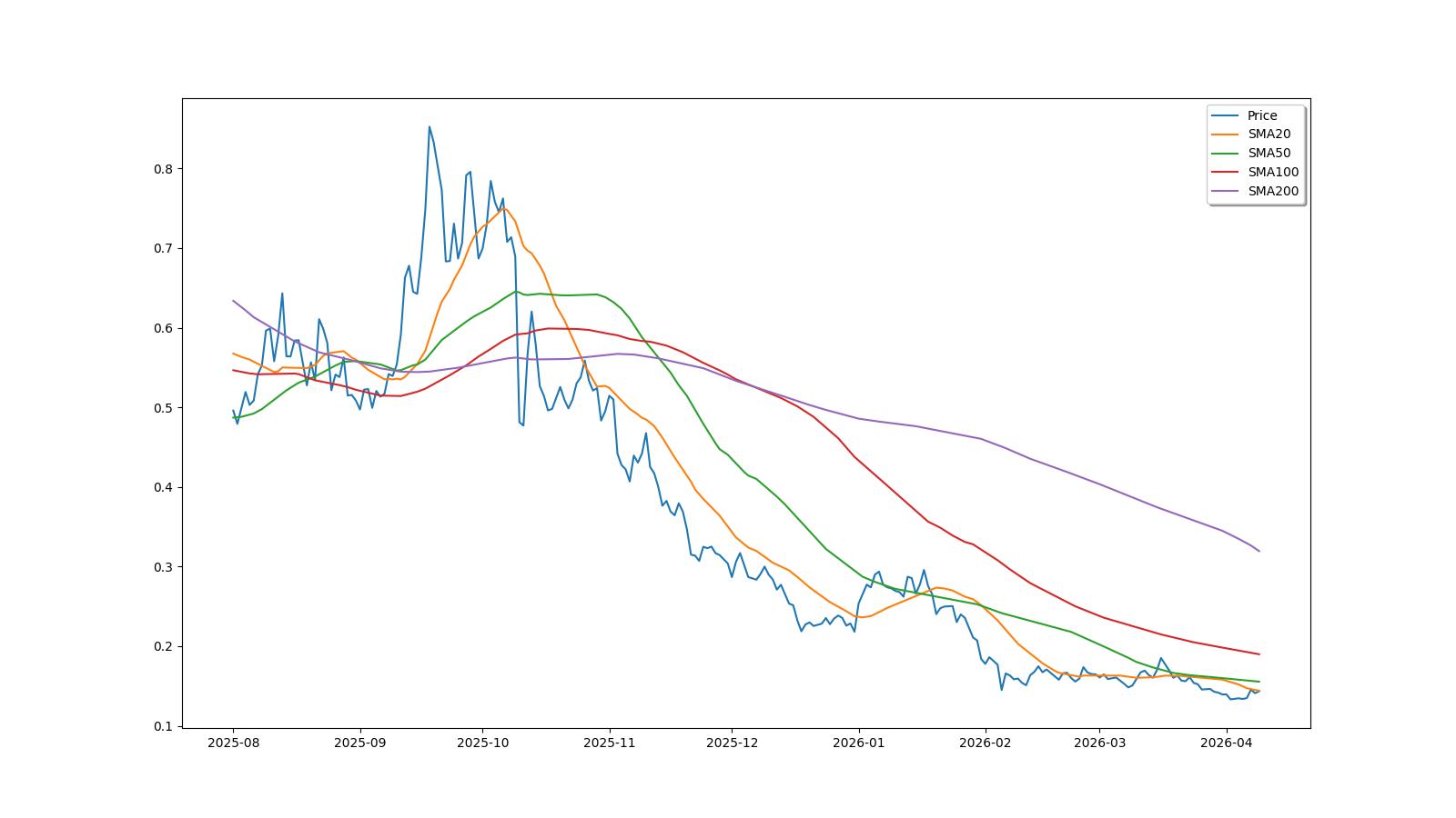 Immutable Simple Moving Averages