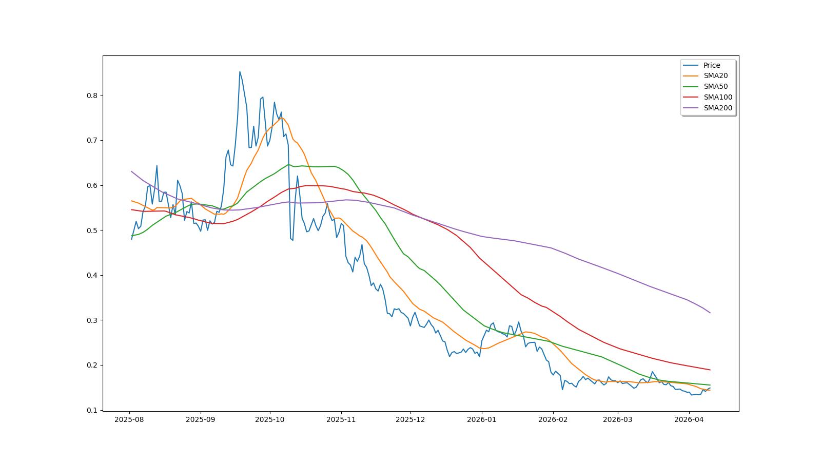 Immutable Simple Moving Averages