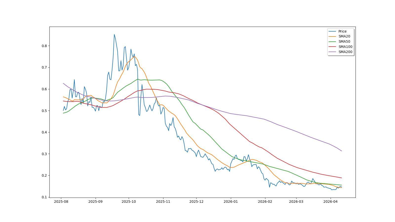 Immutable Simple Moving Averages