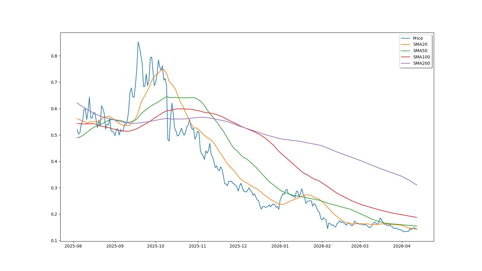 Immutable Simple Moving Averages