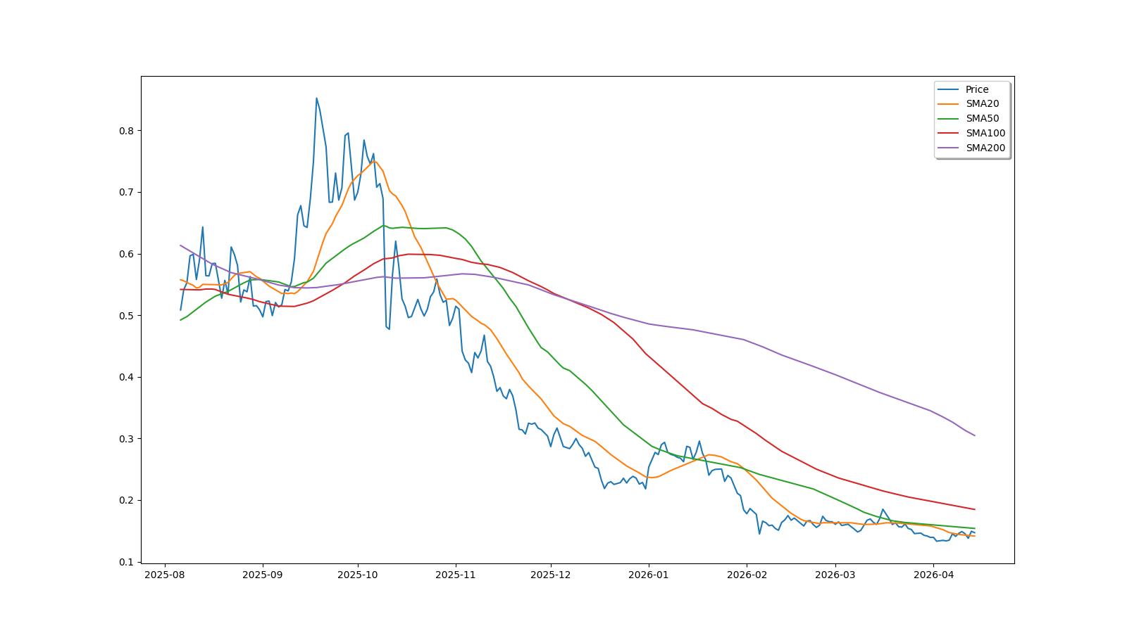 Immutable Simple Moving Averages