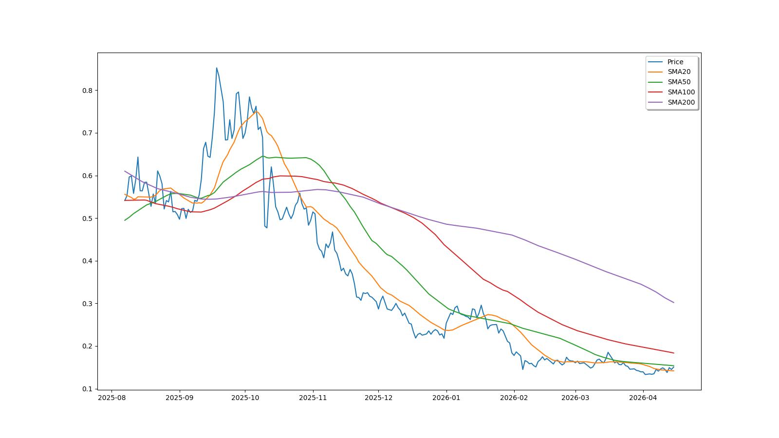 Immutable Simple Moving Averages