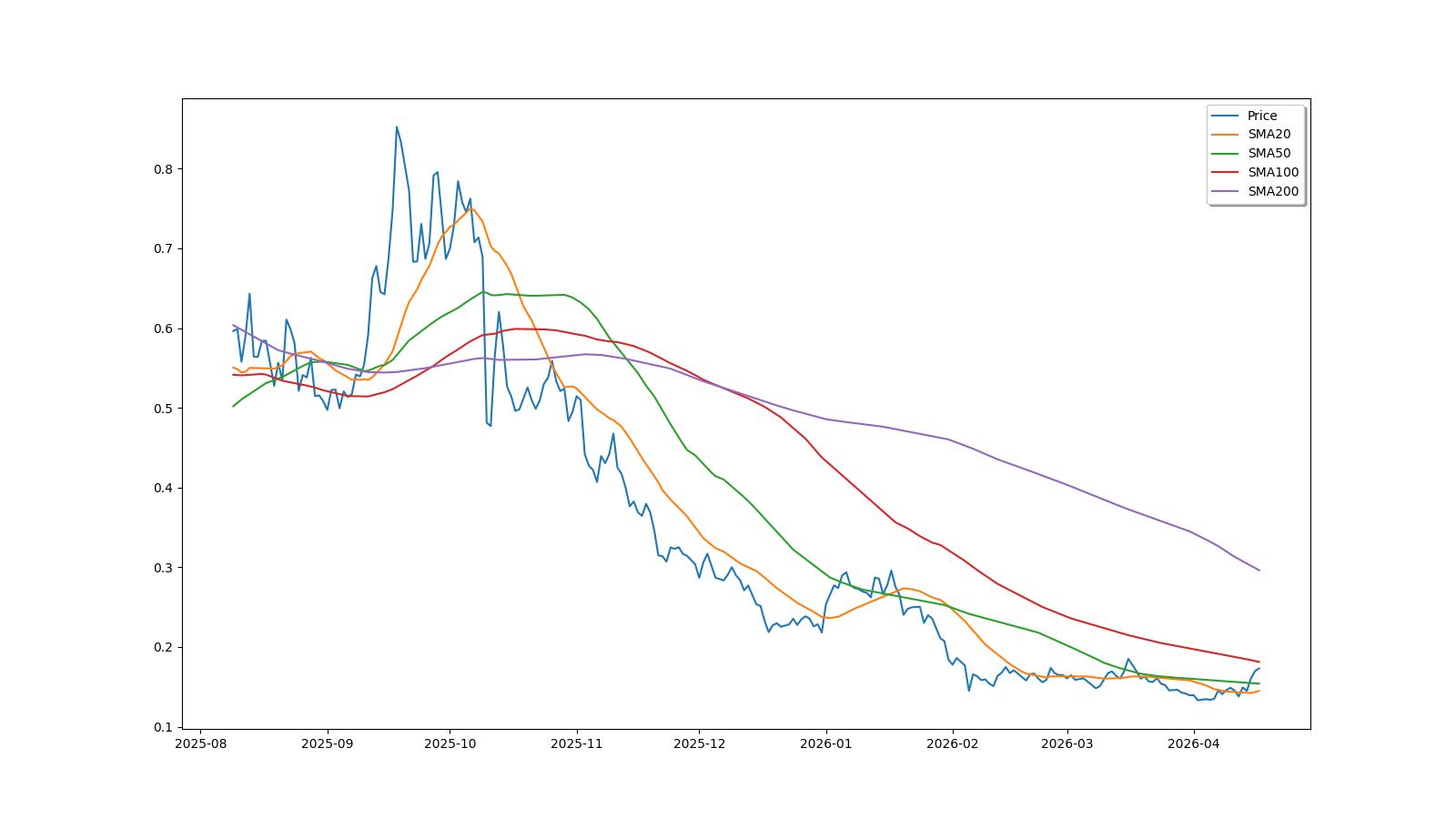 Immutable Simple Moving Averages