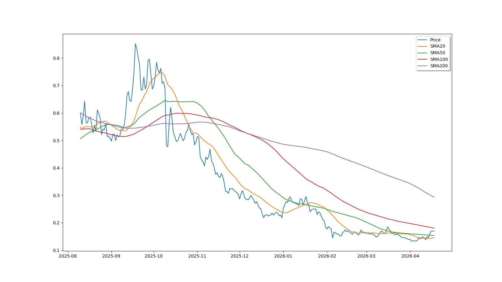 Immutable Simple Moving Averages