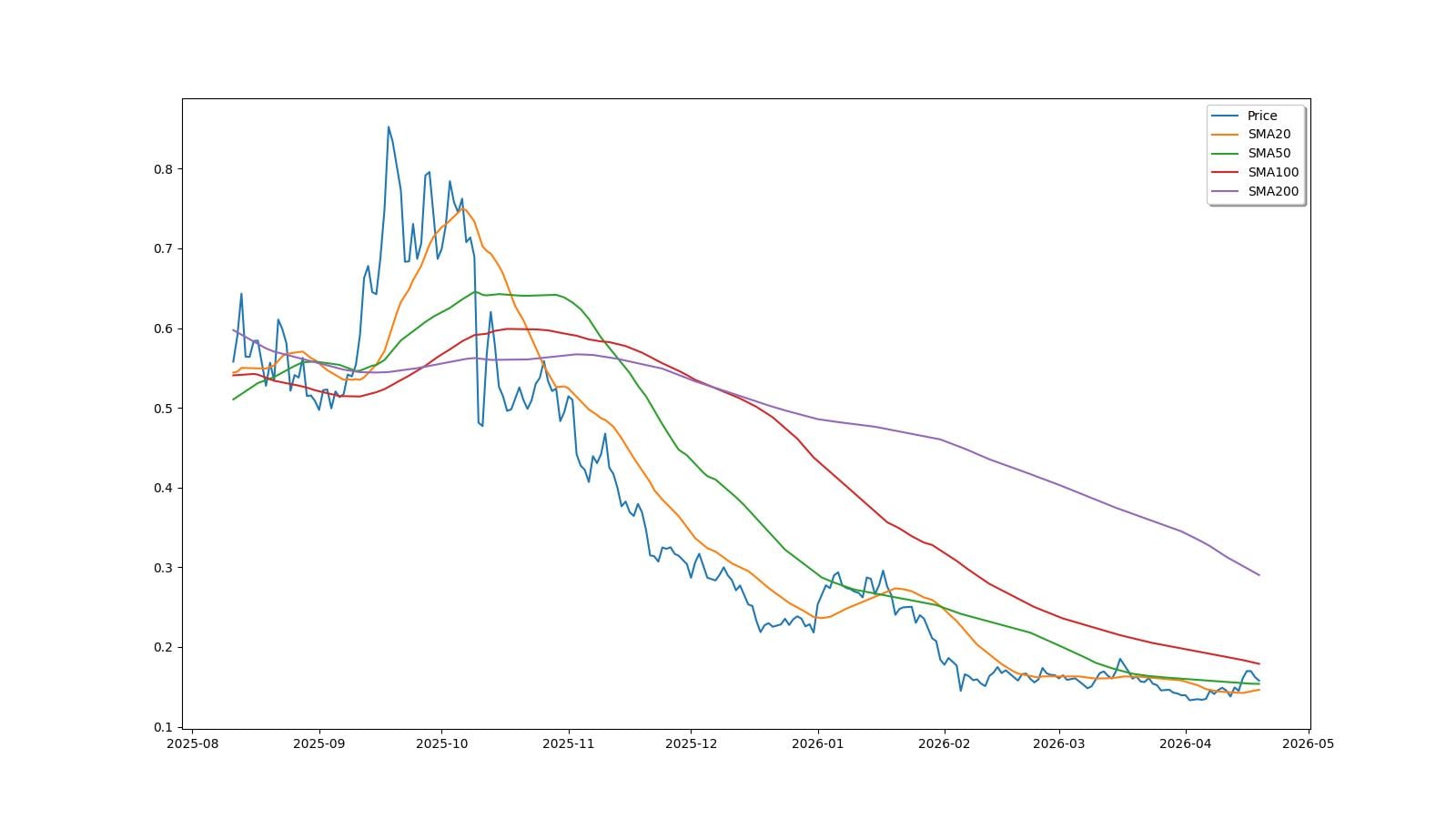 Immutable Simple Moving Averages