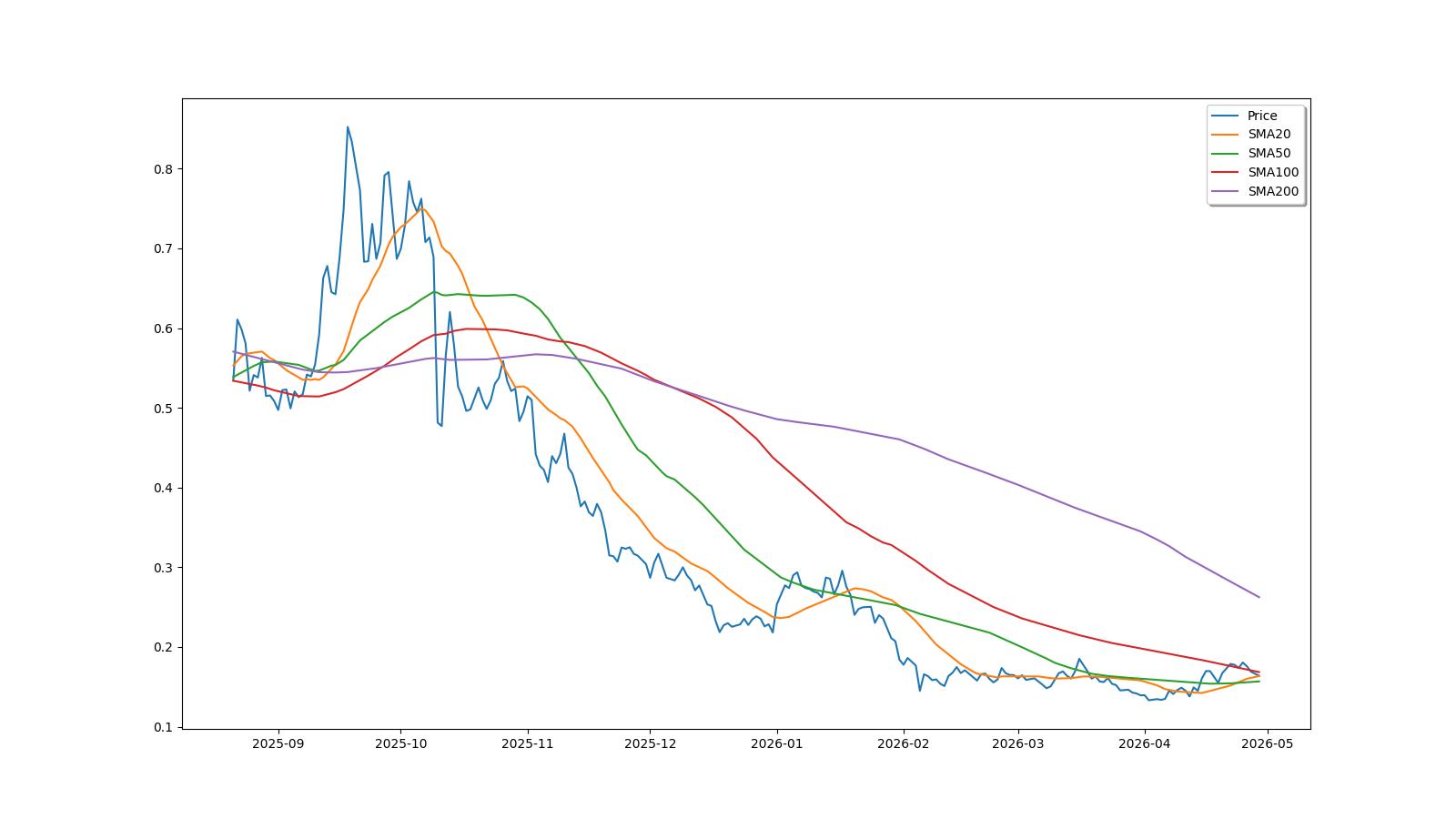 Immutable Simple Moving Averages