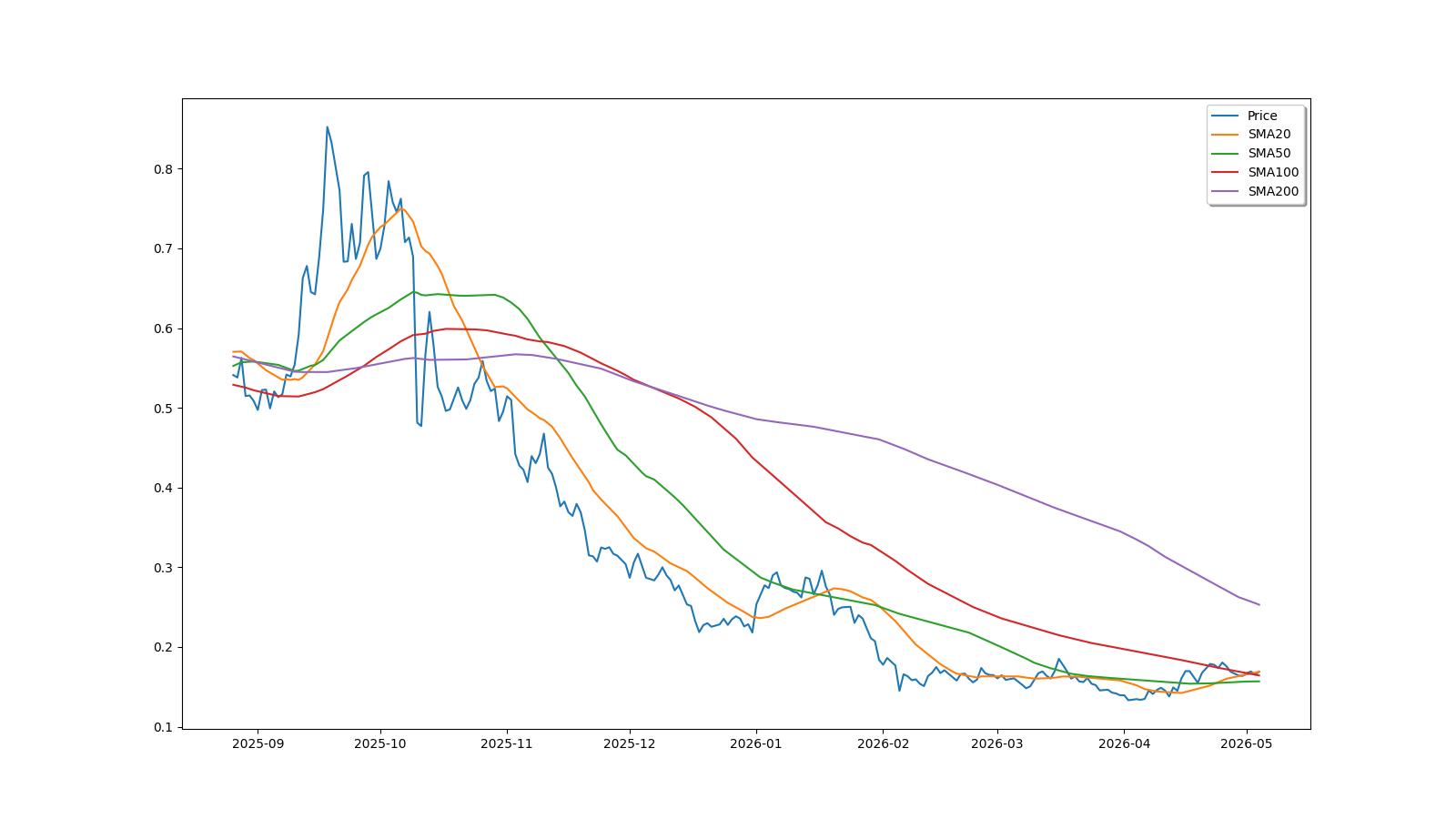 Immutable Simple Moving Averages