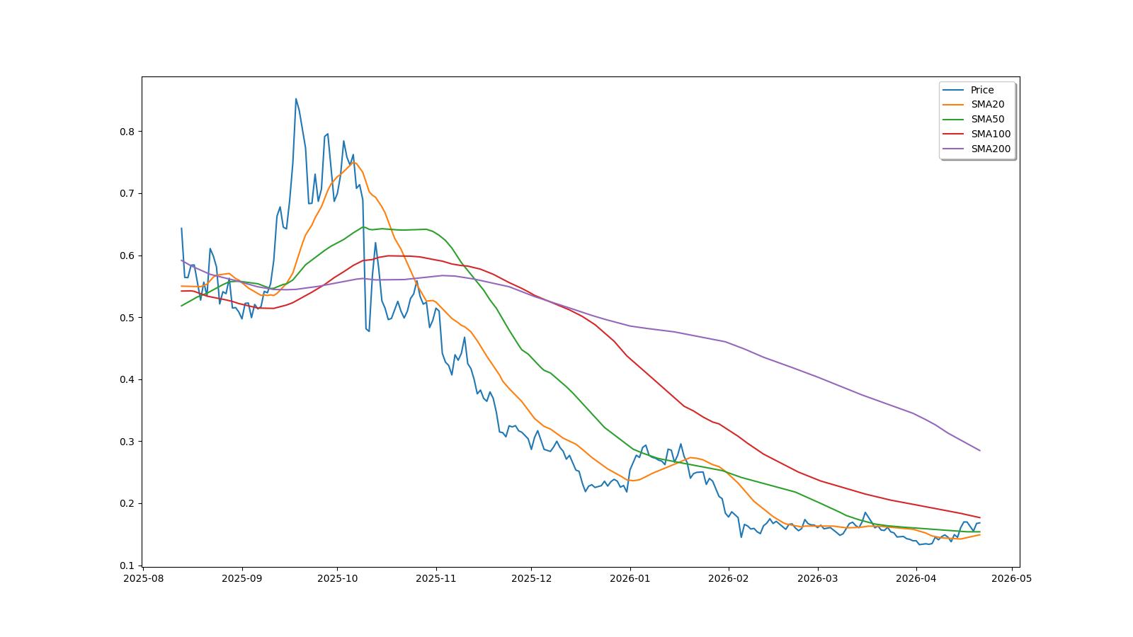 Immutable Simple Moving Averages