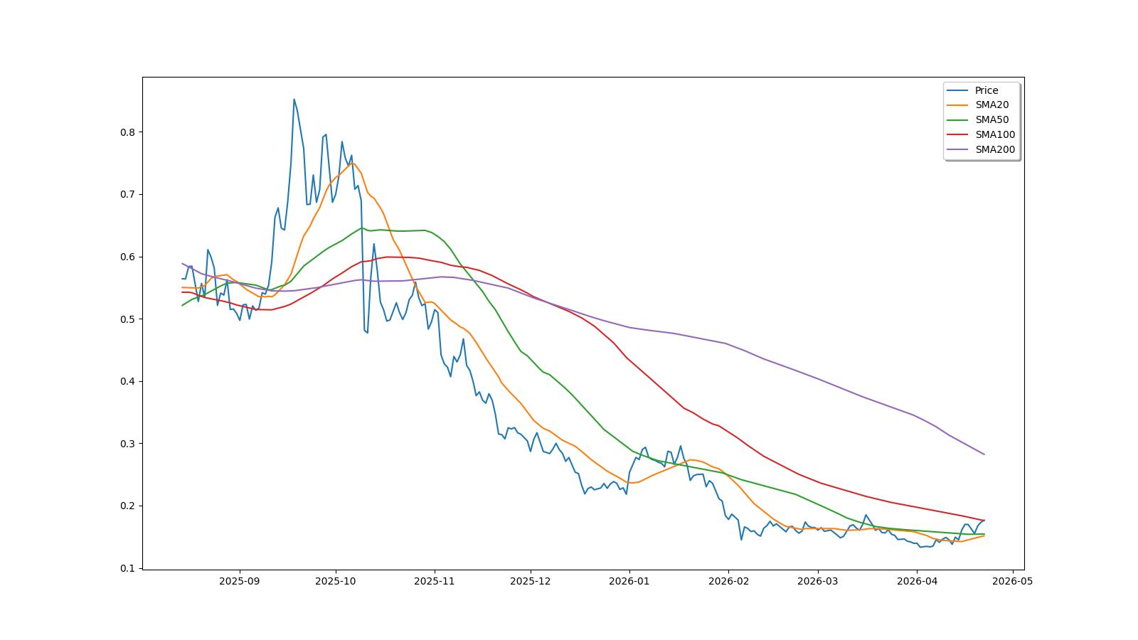 Immutable Simple Moving Averages