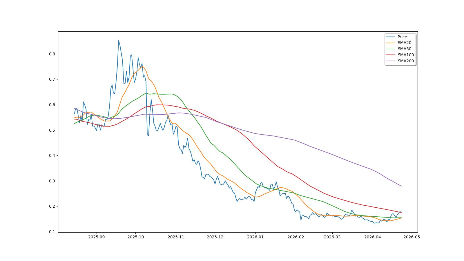 Immutable Simple Moving Averages