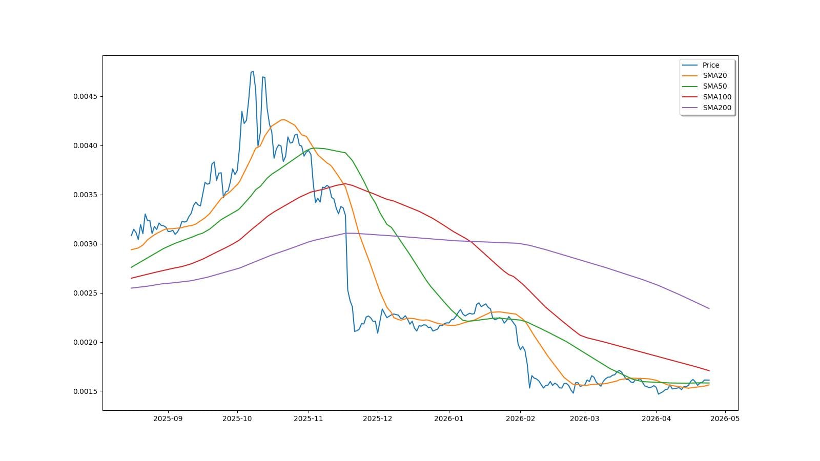 Immutable Simple Moving Averages