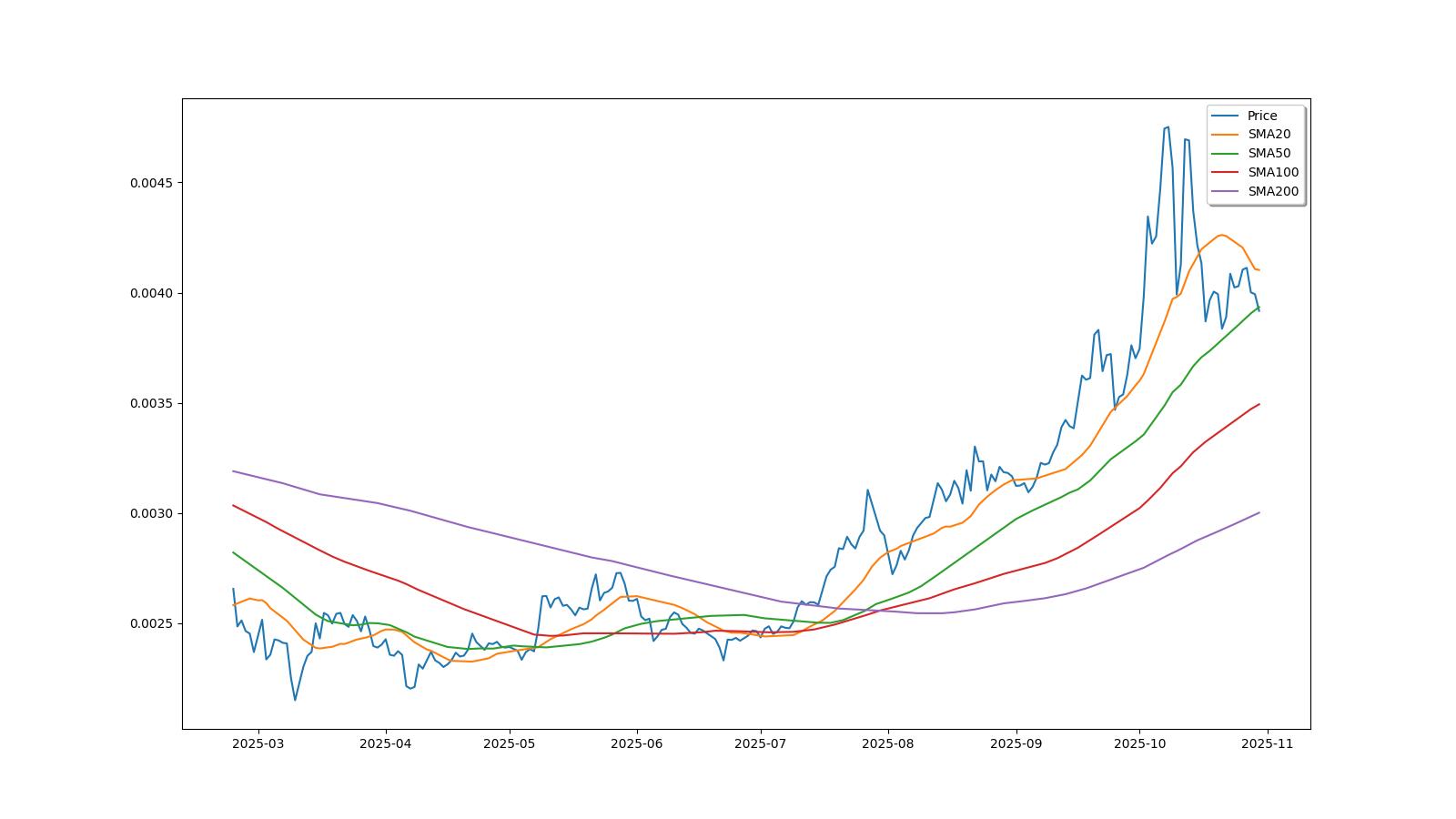 Immutable Simple Moving Averages