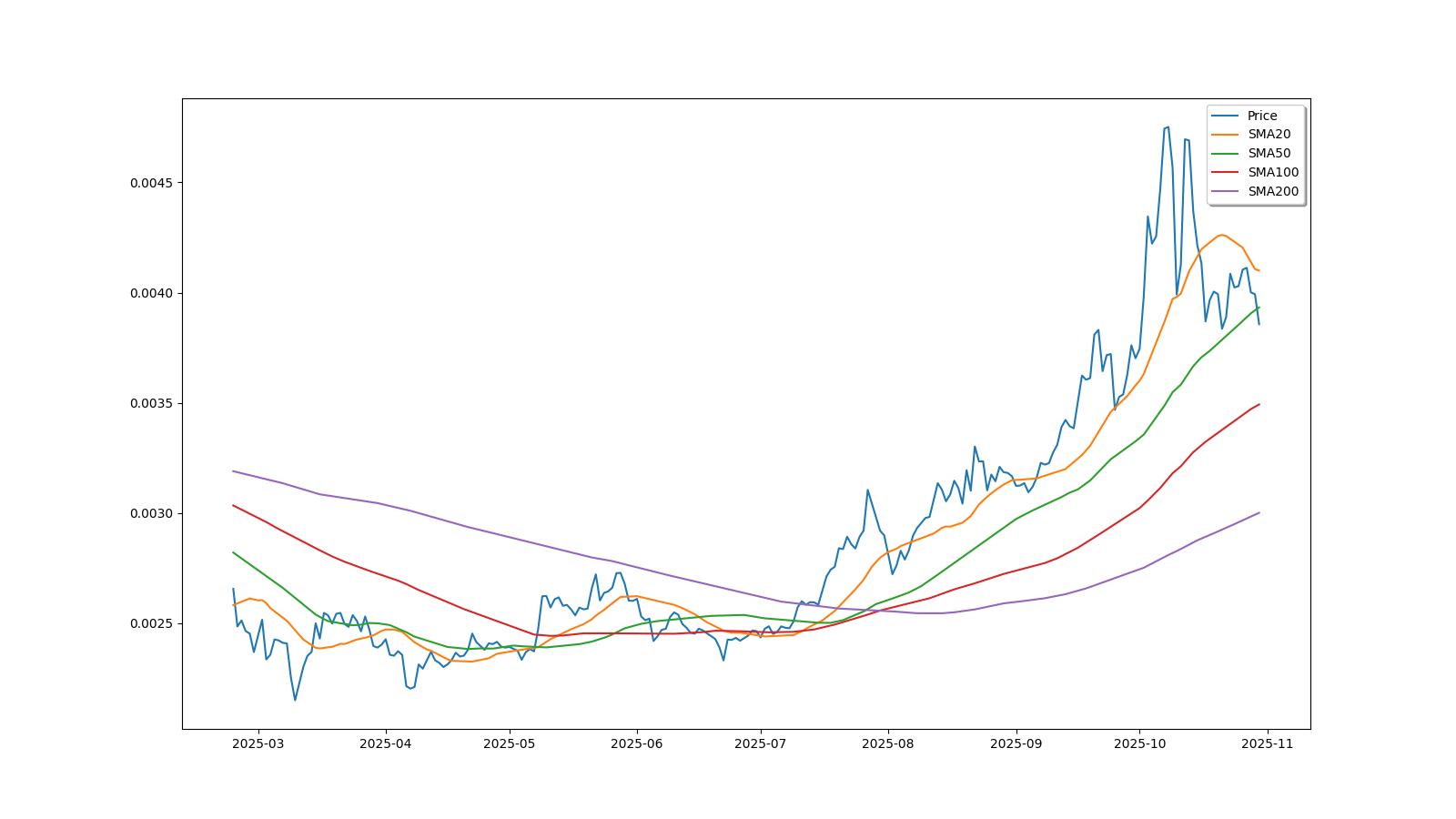 Immutable Simple Moving Averages