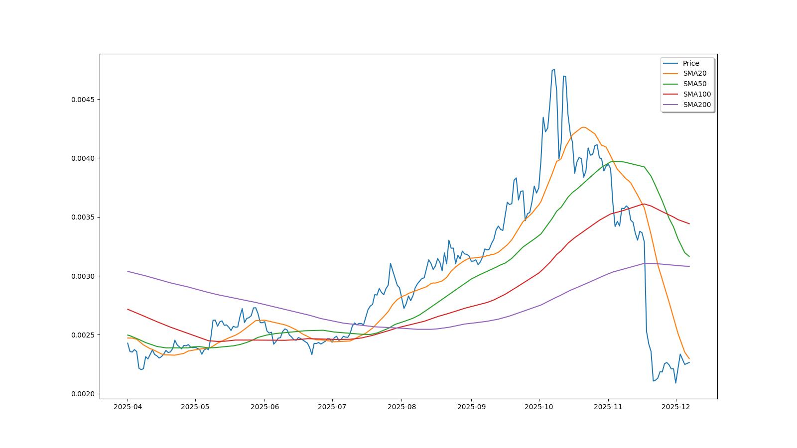Immutable Simple Moving Averages