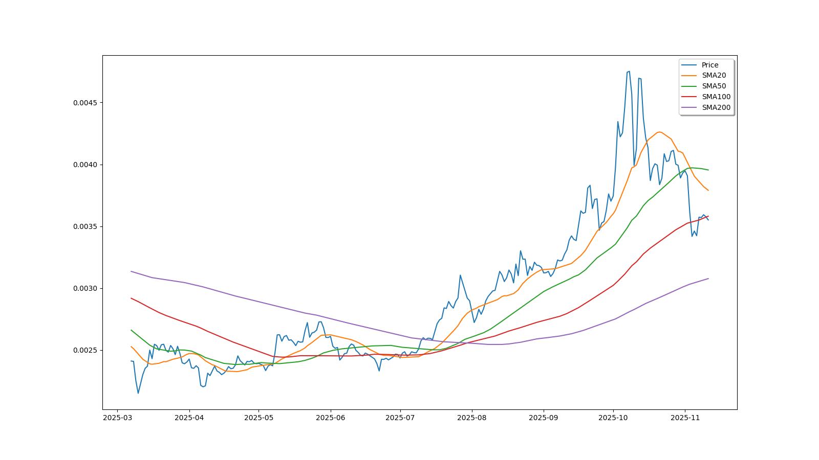 Immutable Simple Moving Averages
