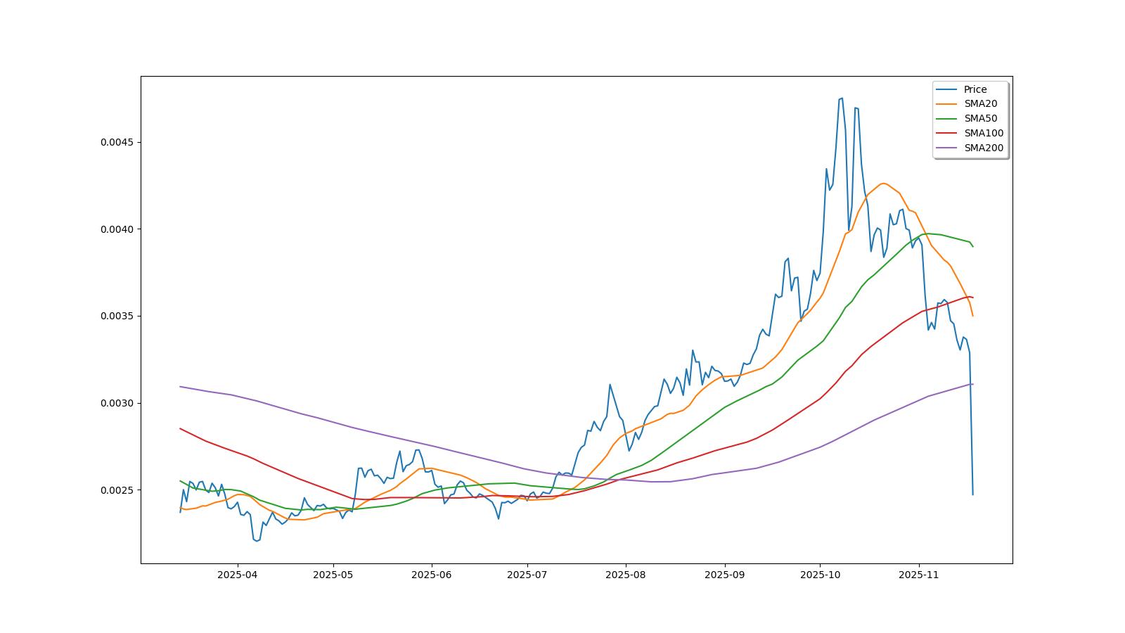 Immutable Simple Moving Averages