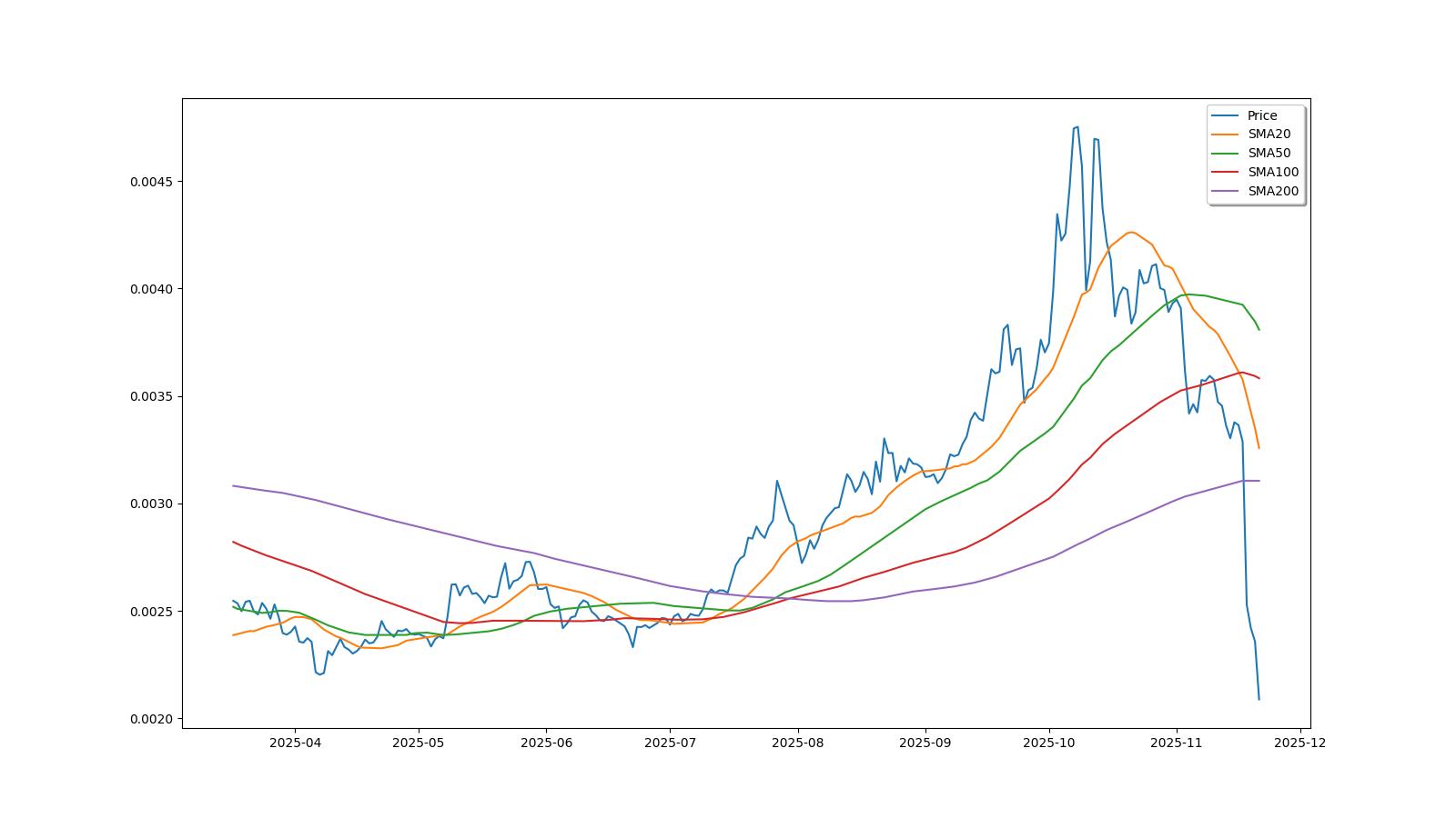 Immutable Simple Moving Averages