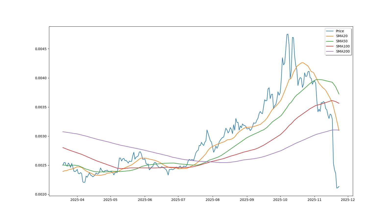 Immutable Simple Moving Averages