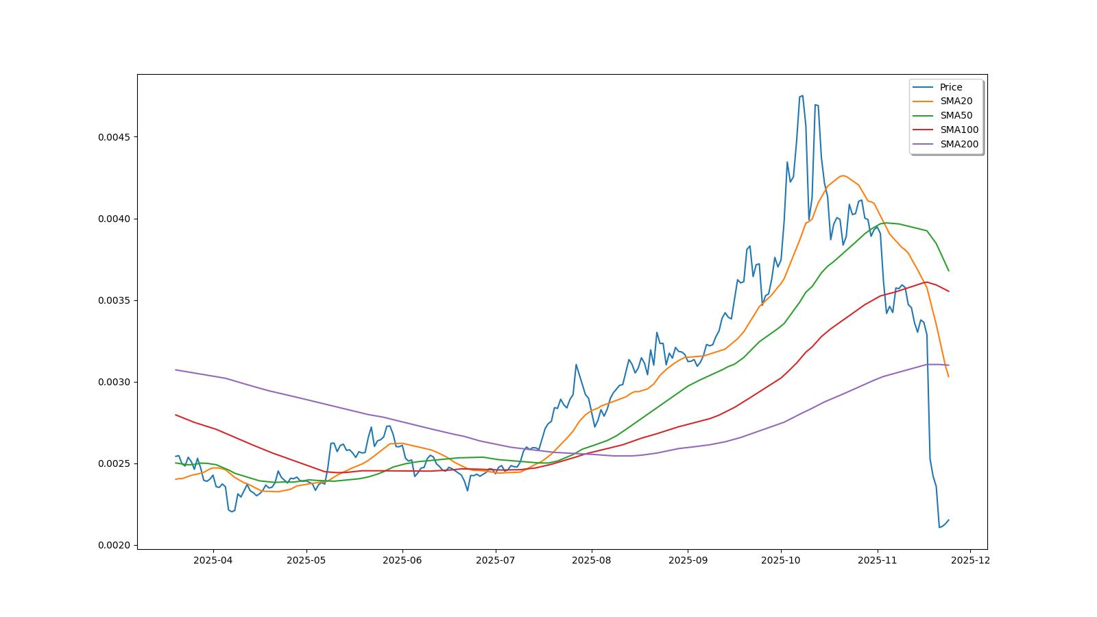 Immutable Simple Moving Averages