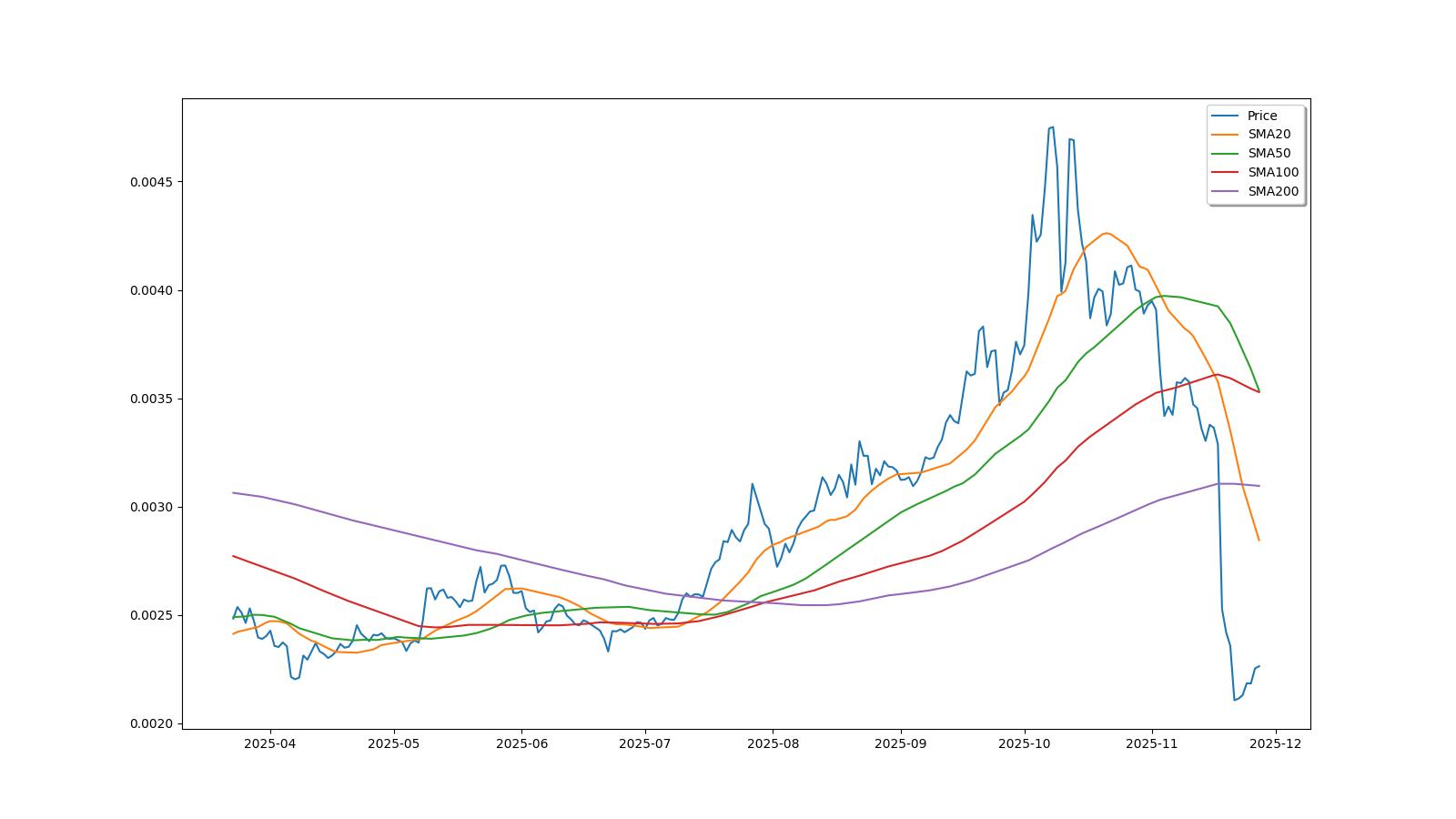 Immutable Simple Moving Averages