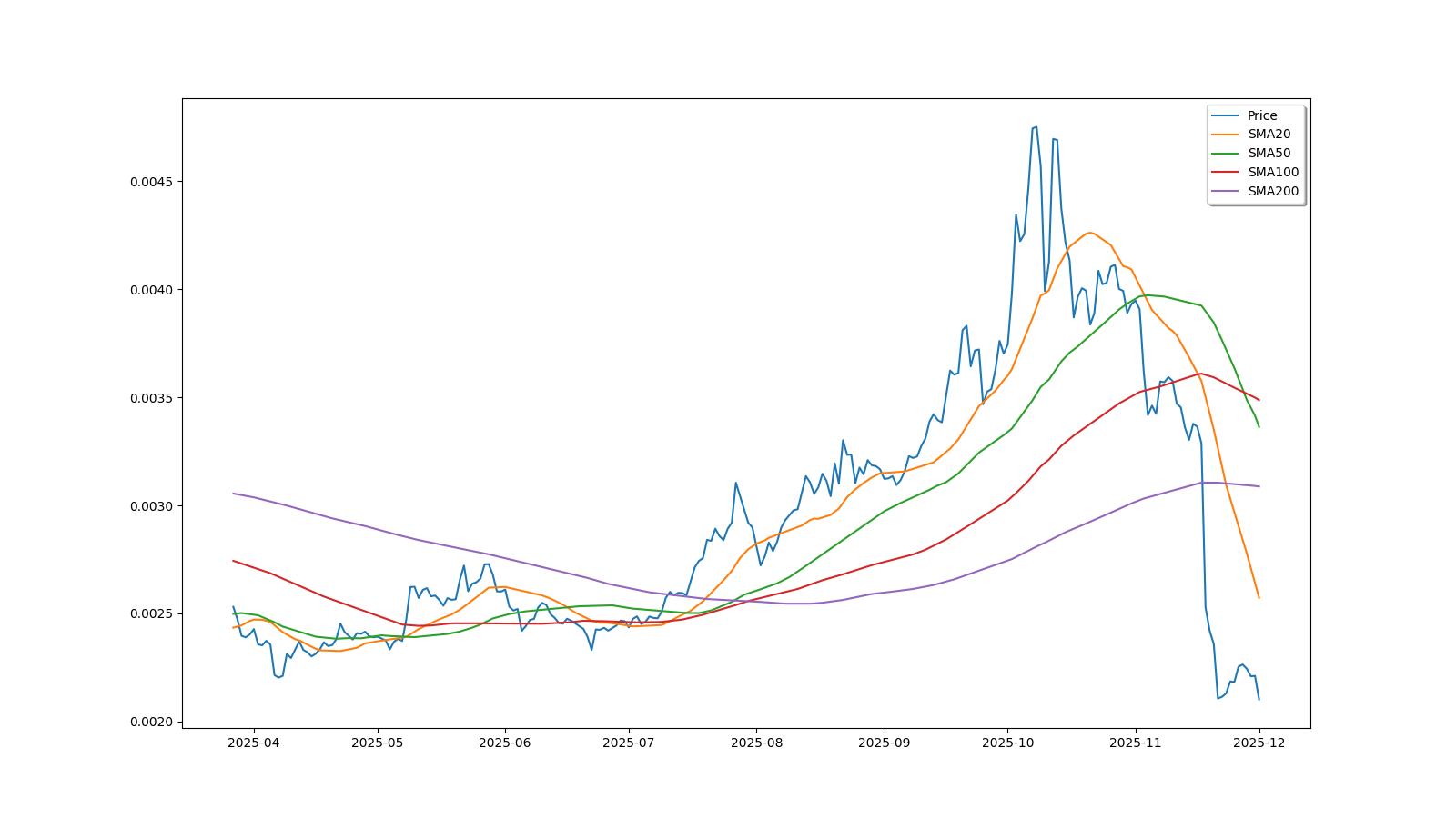 Immutable Simple Moving Averages