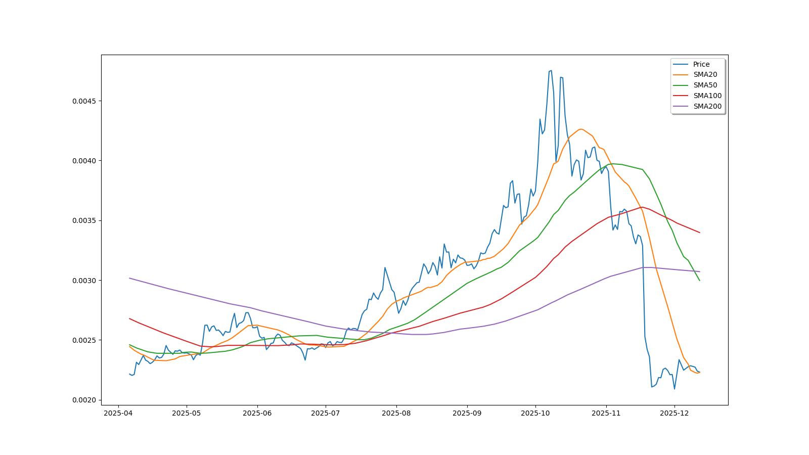 Immutable Simple Moving Averages