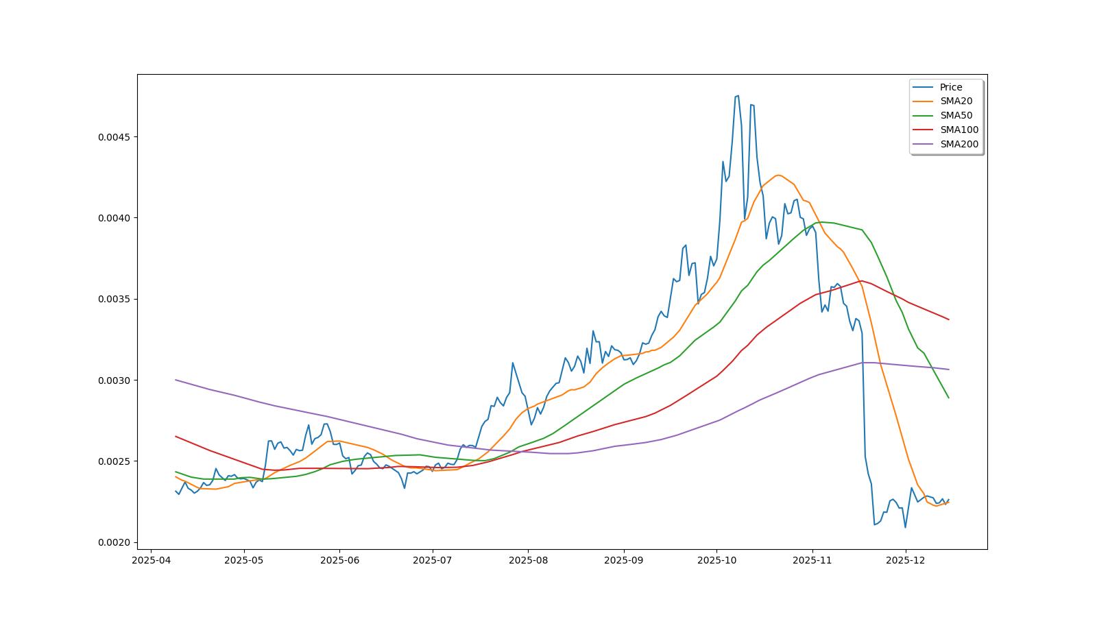 Immutable Simple Moving Averages
