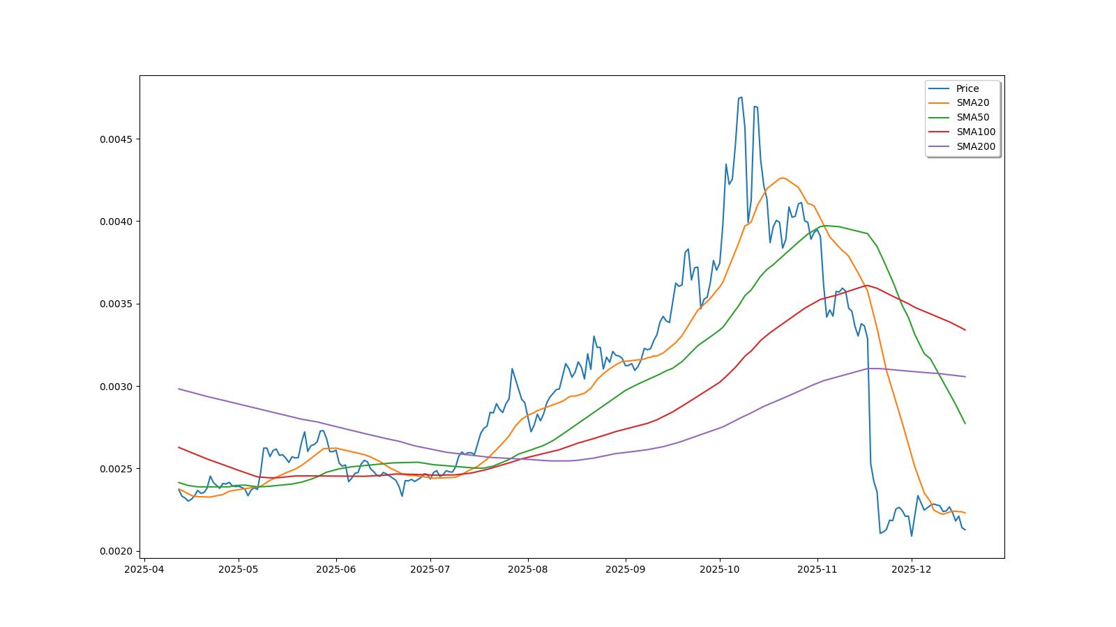 Immutable Simple Moving Averages
