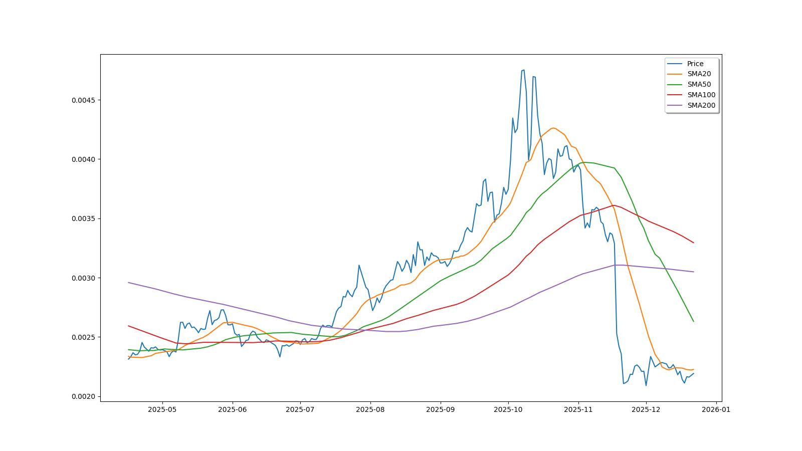 Immutable Simple Moving Averages