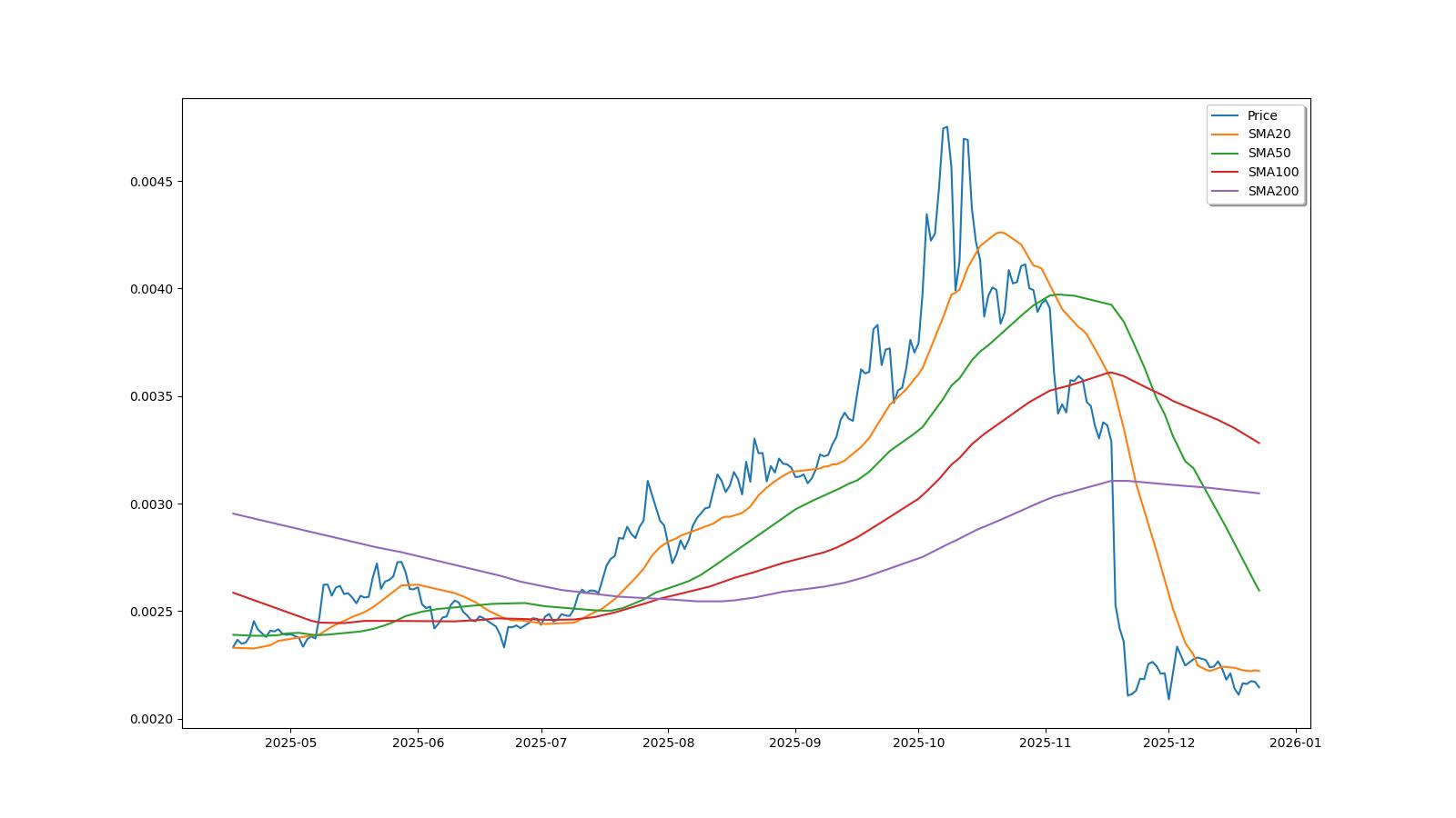 Immutable Simple Moving Averages