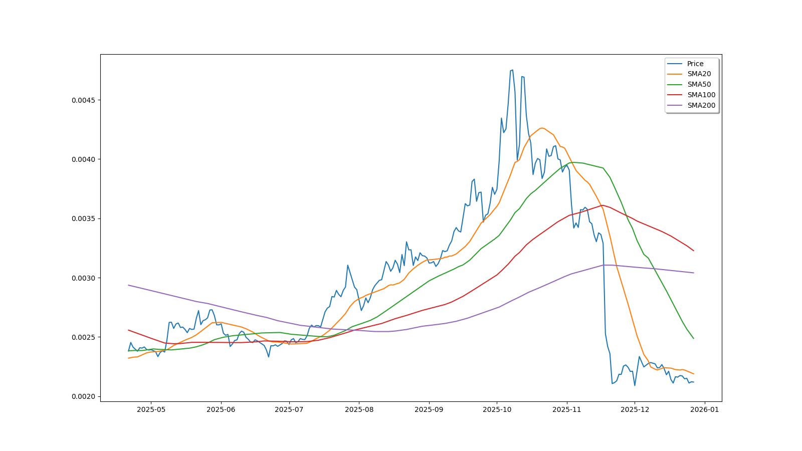 Immutable Simple Moving Averages