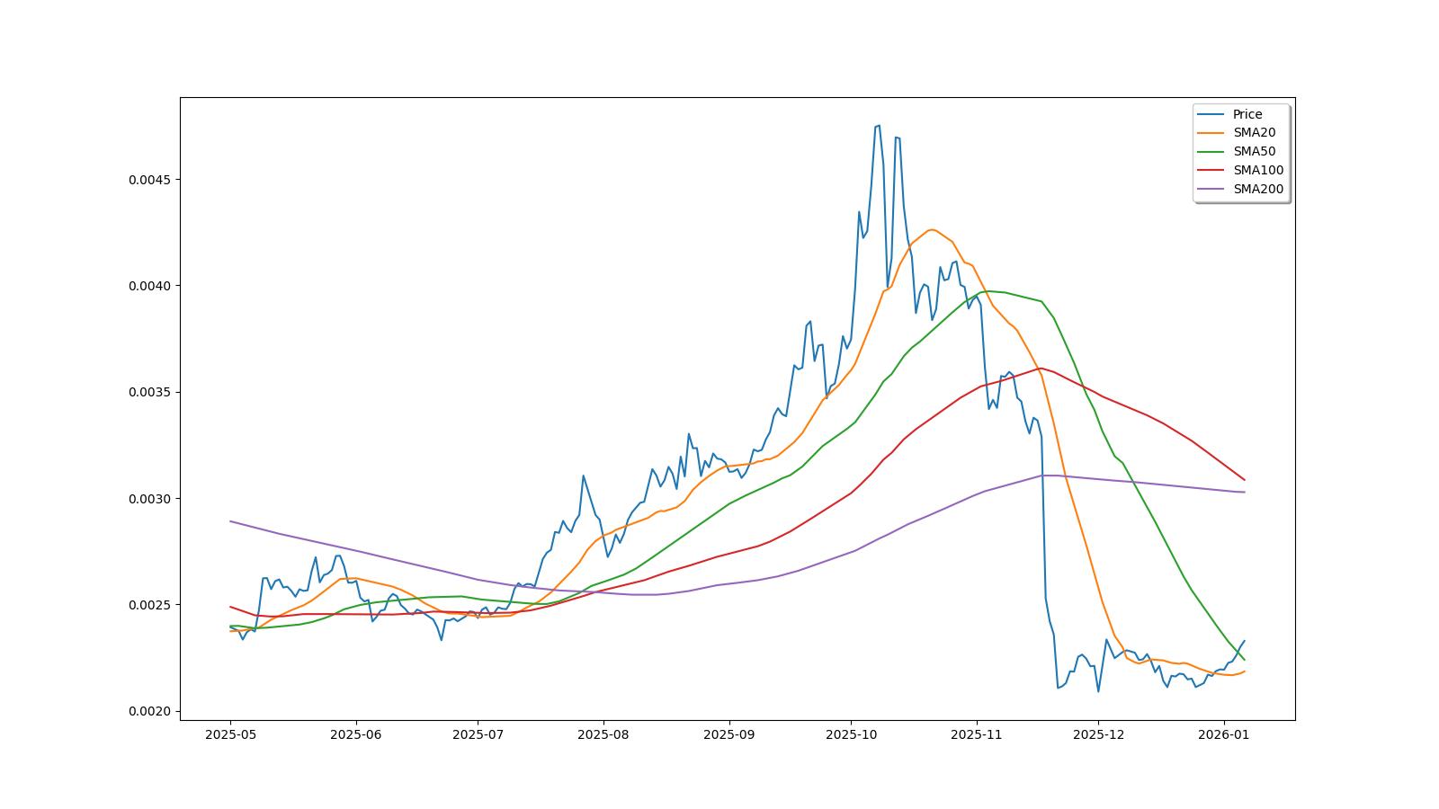 Immutable Simple Moving Averages