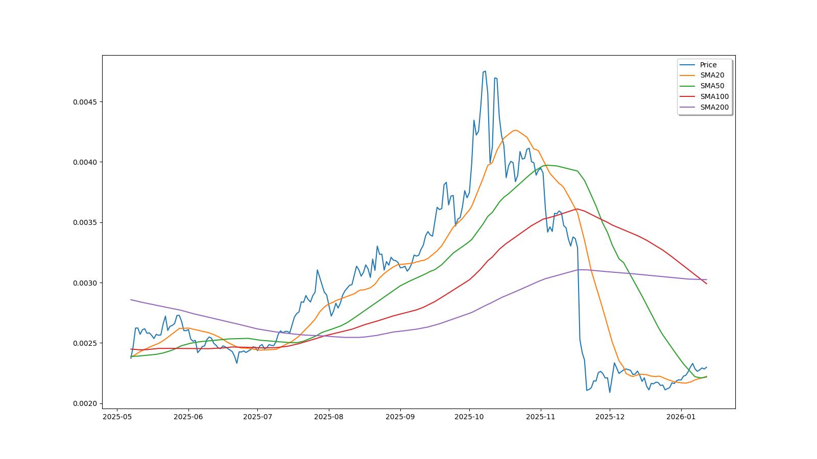 Immutable Simple Moving Averages