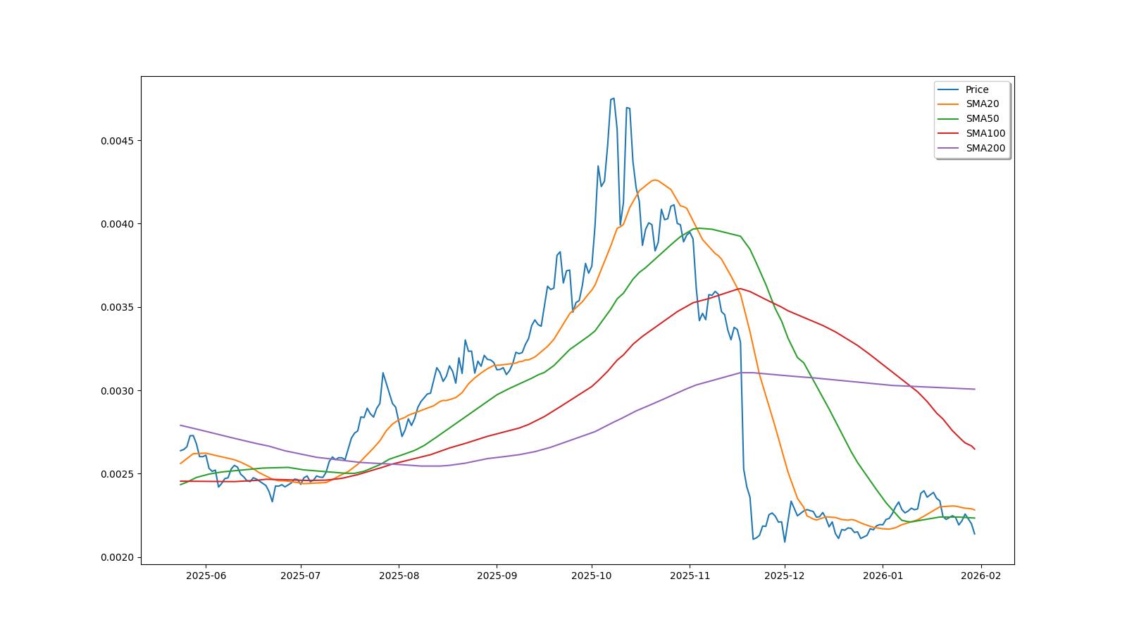 Immutable Simple Moving Averages