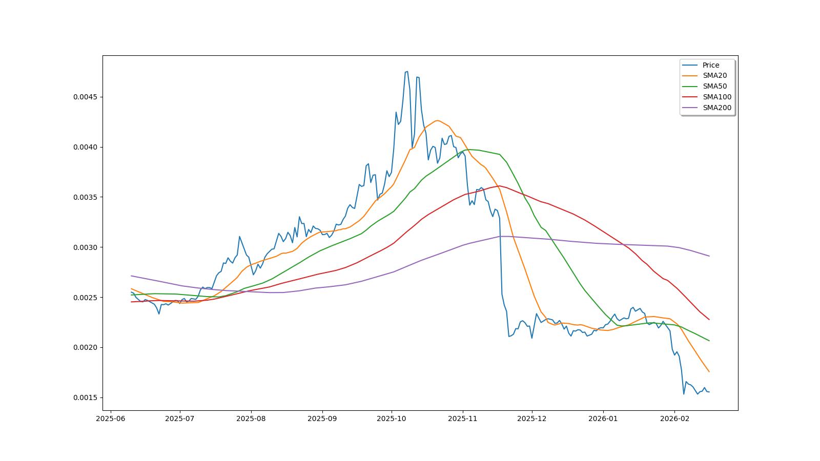 Immutable Simple Moving Averages