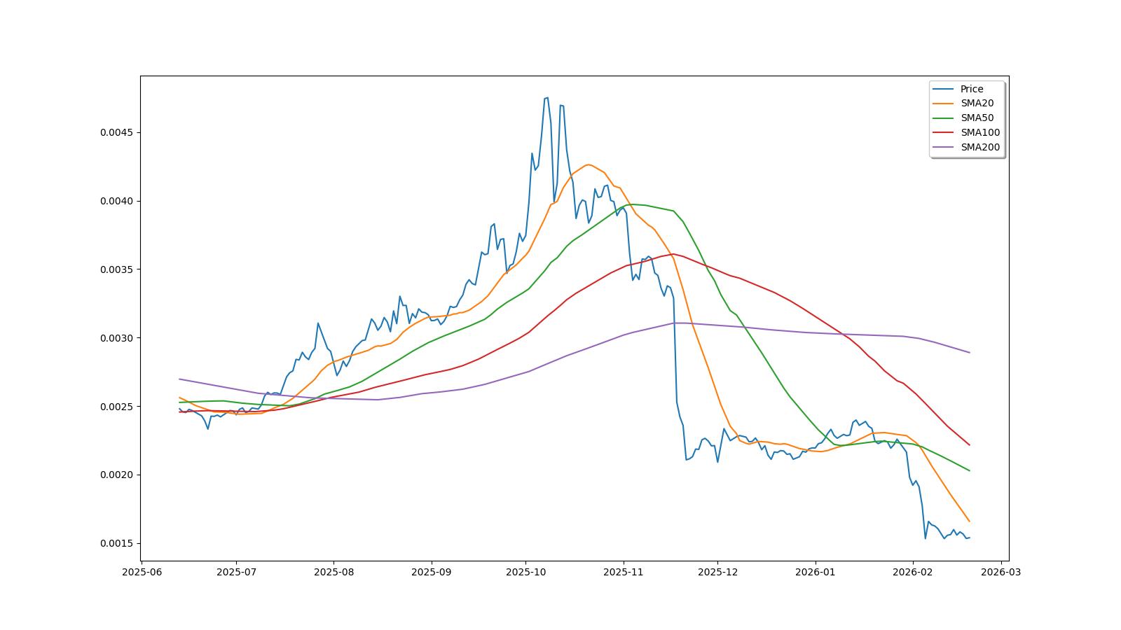 Immutable Simple Moving Averages