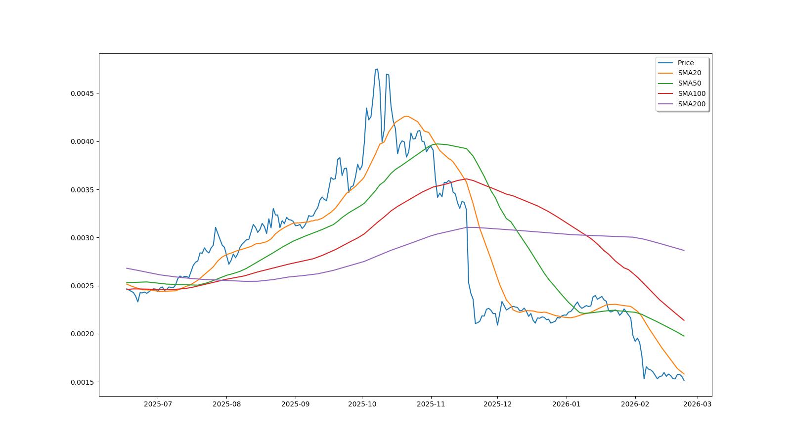 Immutable Simple Moving Averages