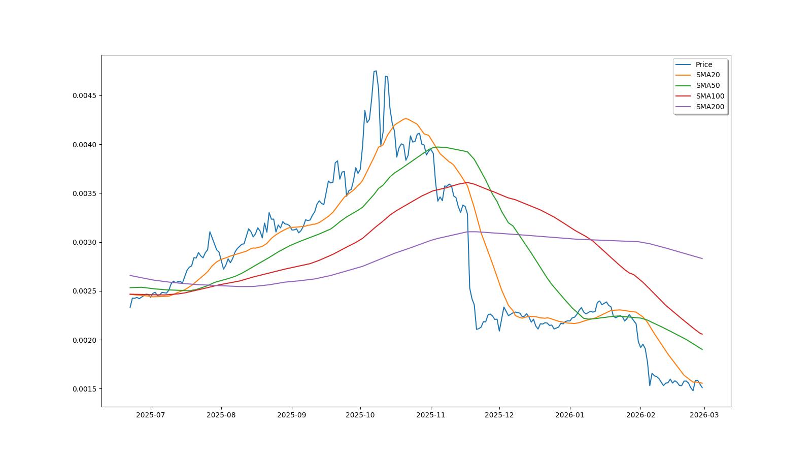 Immutable Simple Moving Averages