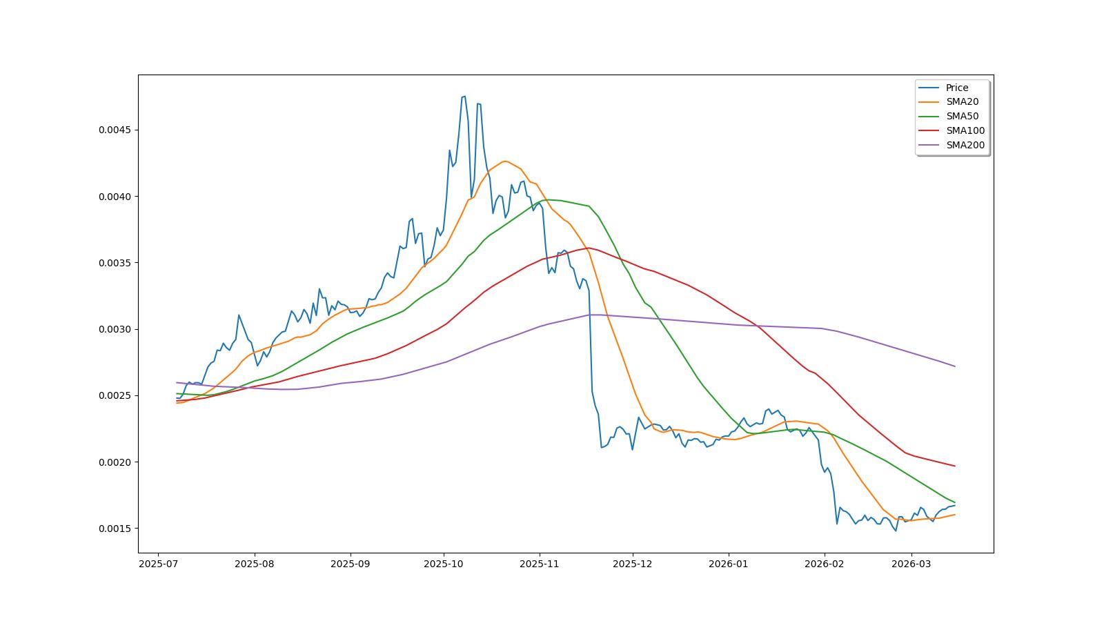 Immutable Simple Moving Averages