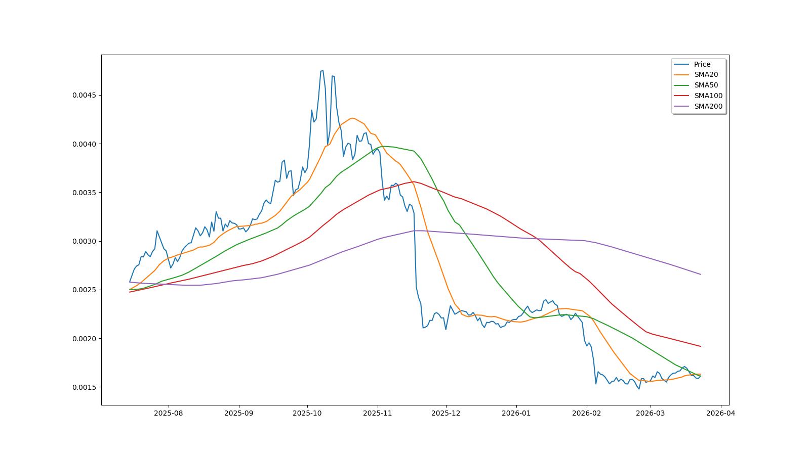 Immutable Simple Moving Averages